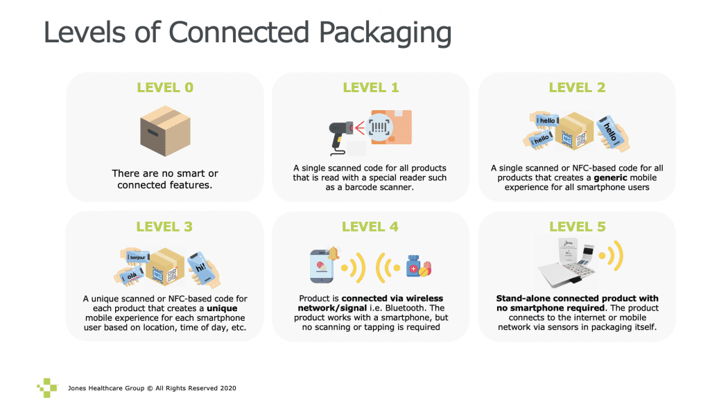Smart Packaging Experts Talk Tech and Options | Jones Healthcare Group